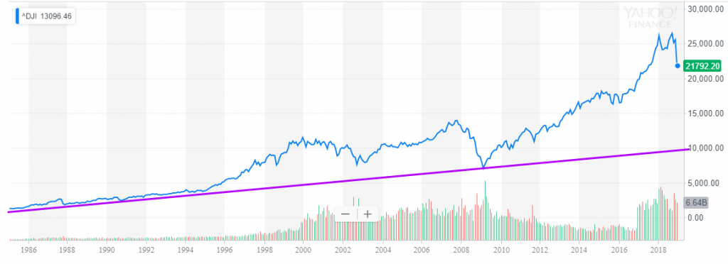 Long Term Trends: stock market bull vs bear - Dividend ...